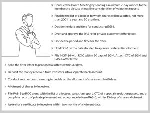 Difference Between Preferential Allotment & Right Issue under Companies ...